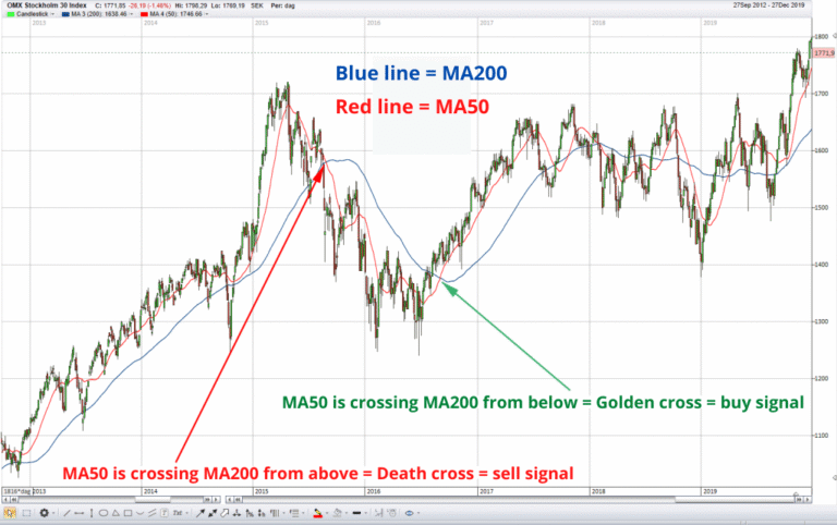 MA200 Moving Average - Visually explained with images and text.